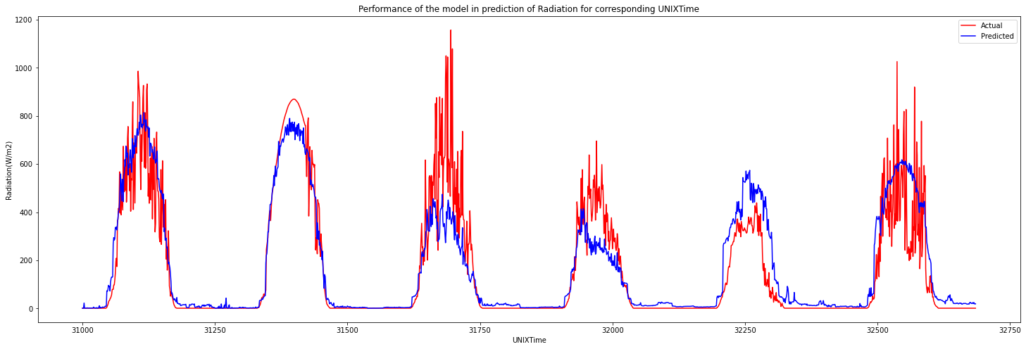 GitHub - subhrajit8/Solar-Radiation-Prediction-using-Random-Forest-and ...
