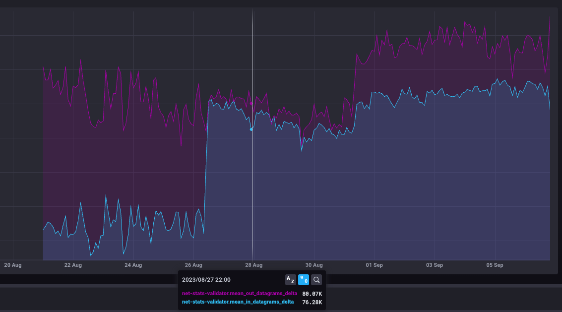 ~1% of nodes are repairing almost every shred in almost every slot · Issue #33166 · solana-labs ...