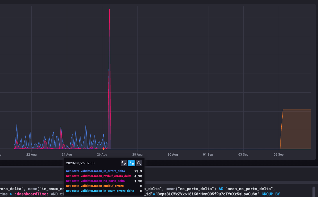 ~1% of nodes are repairing almost every shred in almost every slot · Issue #33166 · solana-labs ...