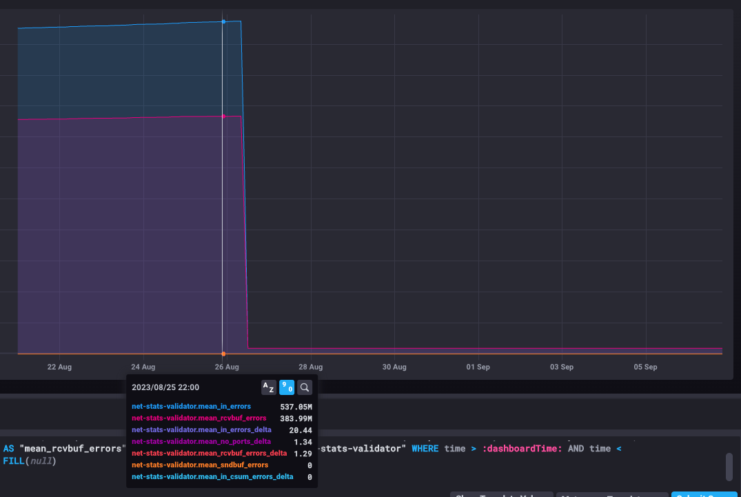 ~1% of nodes are repairing almost every shred in almost every slot · Issue #33166 · solana-labs ...