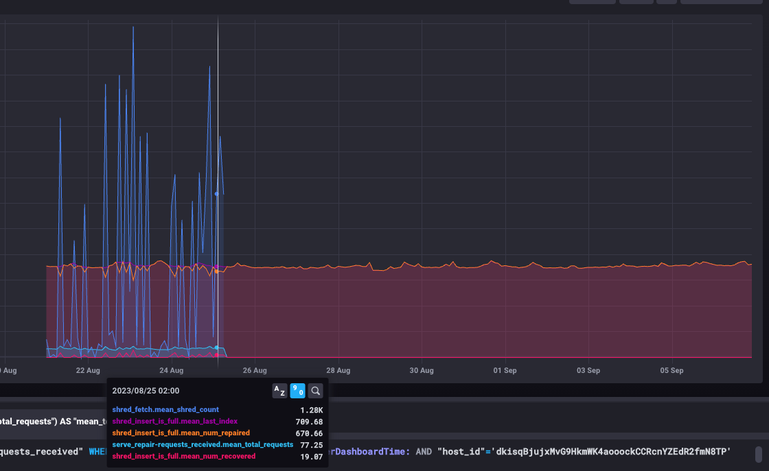 ~1 Of Nodes Are Repairing Almost Every Shred In Almost Every Slot · Issue 33166 · Solana Labs