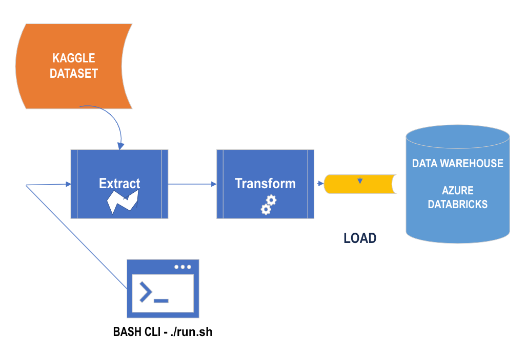GitHub - DurgaChintalapudi/ETL-with-Bash-CLI