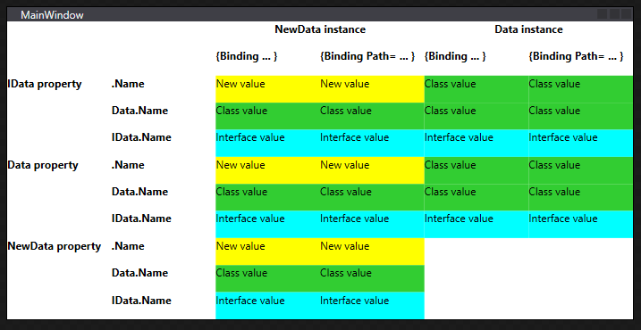 Inconsistencies and unexpected results when binding to objects with explicit interface ...