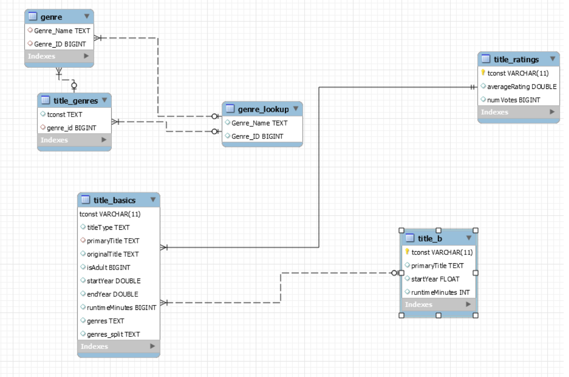 GitHub - Metalface-code/Movies: Data Enrichment Project