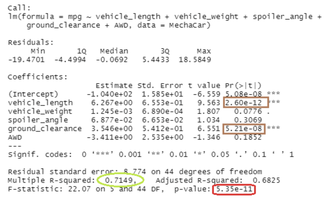 GitHub - jipelletier/MechaCar_Statistical_Analysis: Statistical analysis using linear regression ...