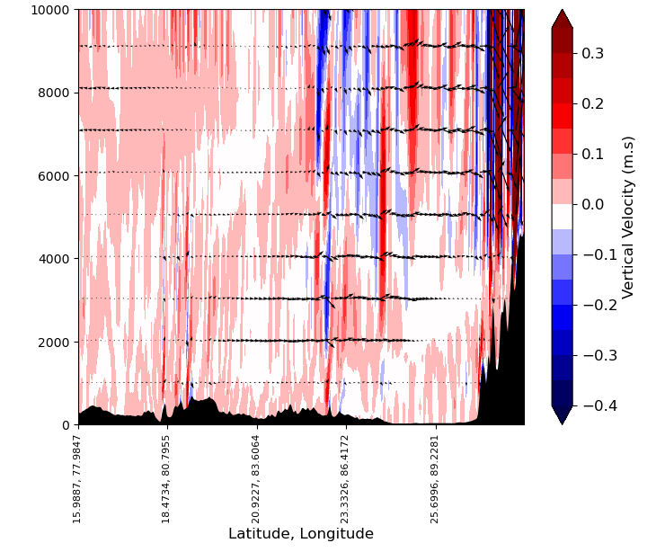 Wrong Wind Direction Of Vertcross · Issue 143 · Ncar Wrf Python · Github