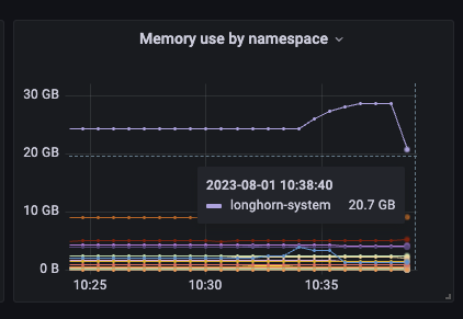 [BUG][1.5.0] Longhorn Manager High Memory Consumption · Issue #6315 · longhorn/longhorn · GitHub
