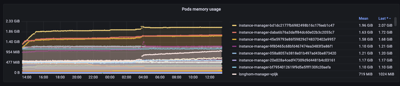 [BUG][1.5.0] Longhorn Manager High Memory Consumption · Issue #6315 · longhorn/longhorn · GitHub