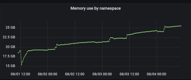 [BUG][1.5.0] Longhorn Manager High Memory Consumption · Issue #6315 · longhorn/longhorn · GitHub