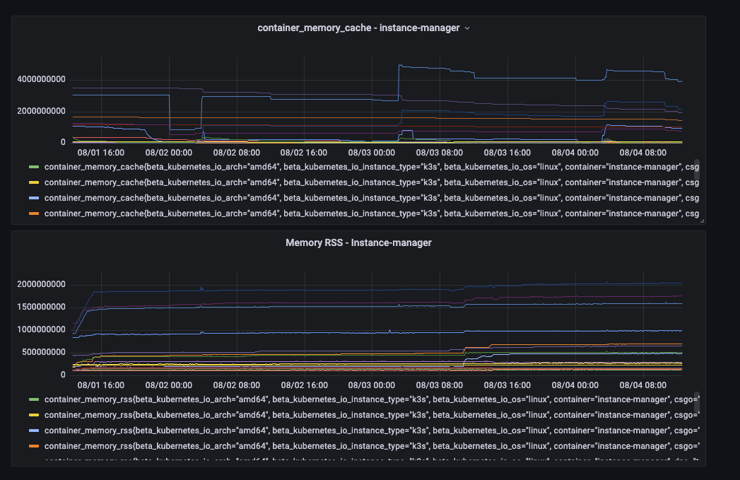 [BUG][1.5.0] Longhorn Manager High Memory Consumption · Issue #6315 · longhorn/longhorn · GitHub