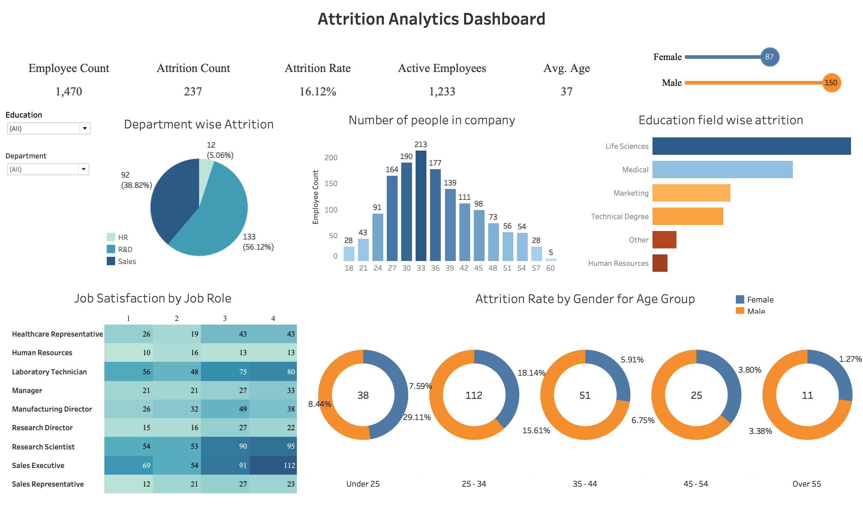 GitHub - khedekarpratik0337/Tableau_HR-Analytics