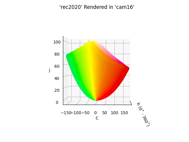CAM16 UCS · Issue #212 · facelessuser/coloraide · GitHub