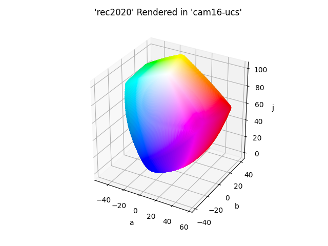 CAM16 UCS · Issue #212 · facelessuser/coloraide · GitHub