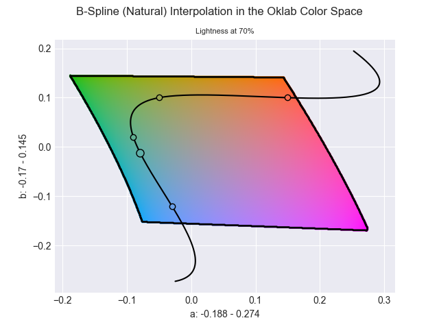 Allow extrapolation in interpolation · Issue #229 · facelessuser/coloraide · GitHub