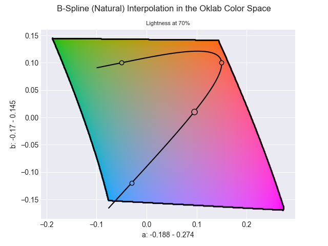 Allow extrapolation in interpolation · Issue #229 · facelessuser/coloraide · GitHub