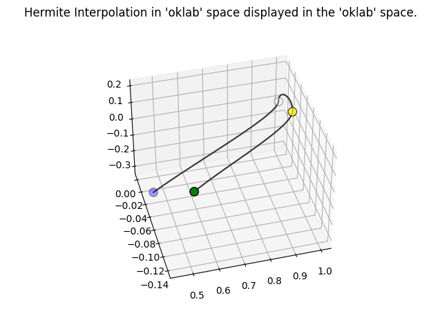 Explore using monotonic splines for interpolation · Issue #234 · facelessuser/coloraide · GitHub