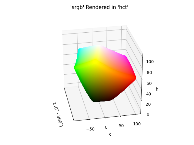 Possibly look into HCT color space · Issue #255 · facelessuser/coloraide · GitHub