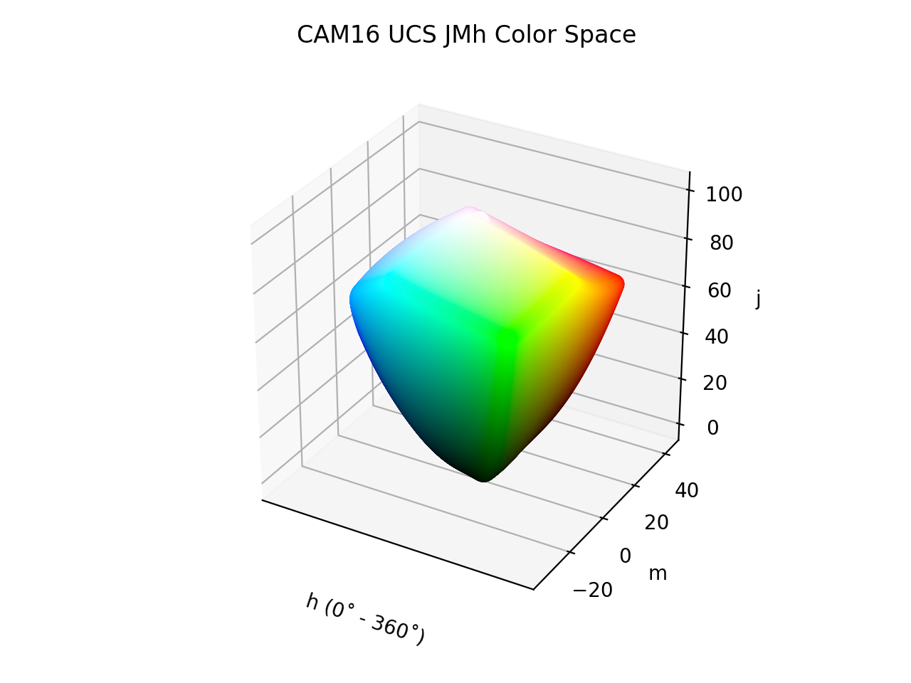 CAM16 UCS · Issue #212 · facelessuser/coloraide · GitHub