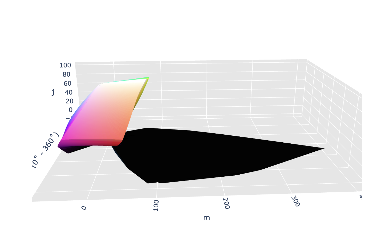 Should we allow negative J and M in CAM16 and negative C and T in HCT? · Issue #317 ...