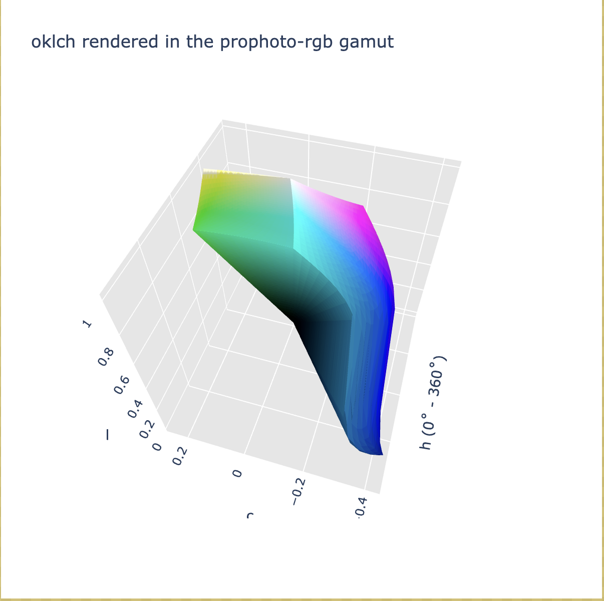 Gamut Mapping Lch vs Oklch · Issue #118 · facelessuser/coloraide · GitHub