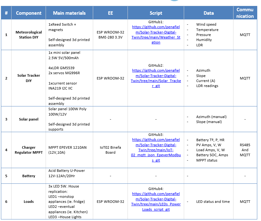 Github Penafielm Solar Tracker Digital Twin Enhance Photovoltaic Energy Efficiency With Solar