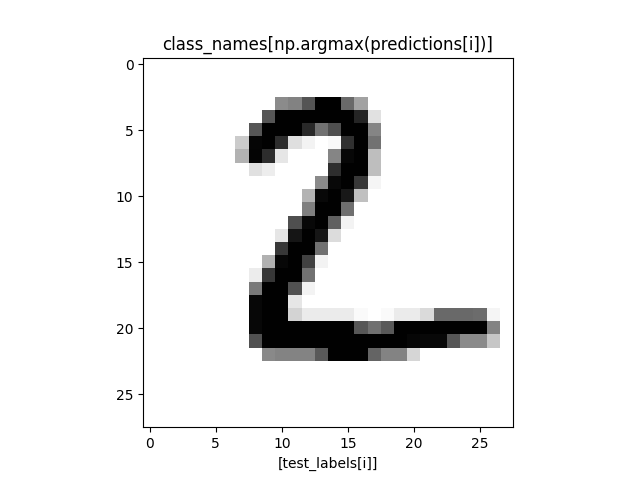 Github Rezaanalytics11 Mnist Dataset Classification By Keras