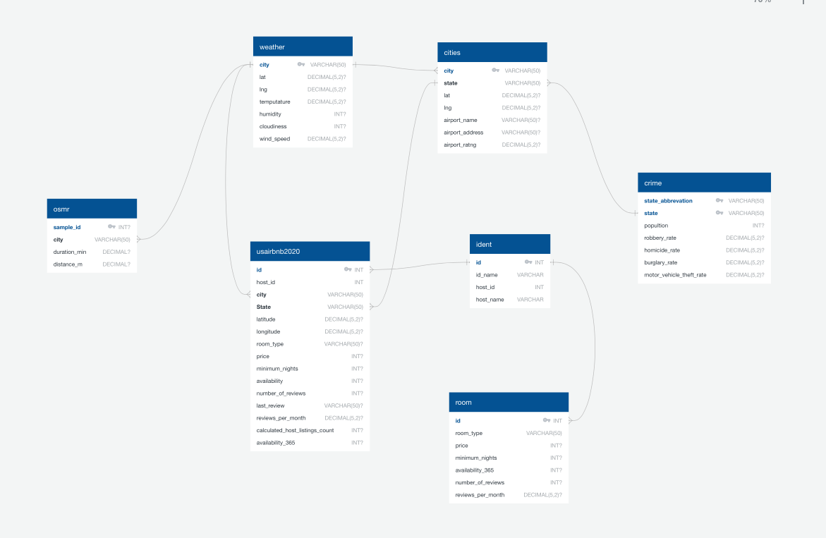 GitHub - djdolejsi/Travel-Guide: We created a database with pertinent information to help people ...