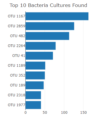 GitHub - djdolejsi/belly-button-challenge