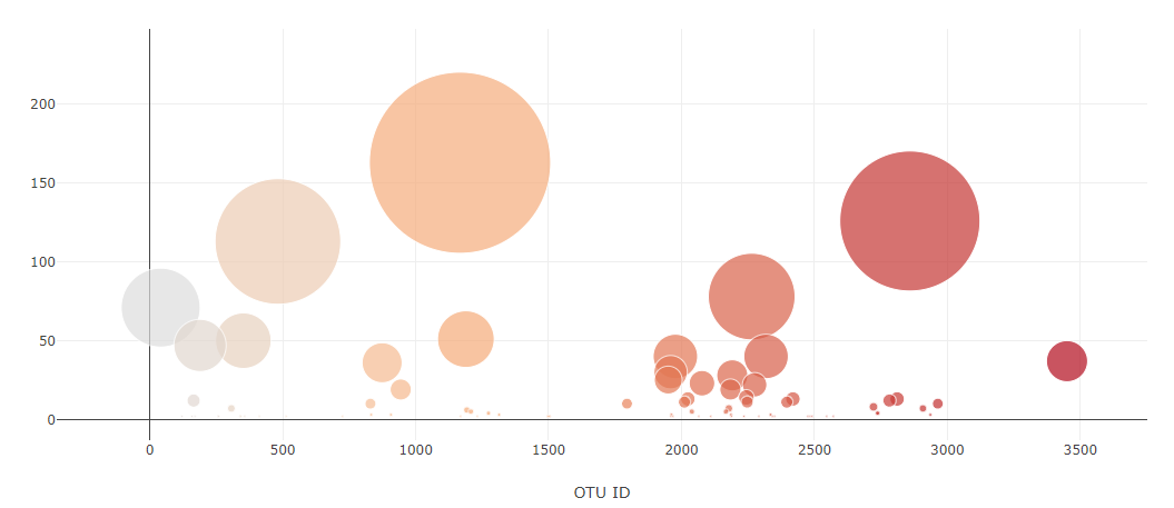 GitHub - djdolejsi/belly-button-challenge