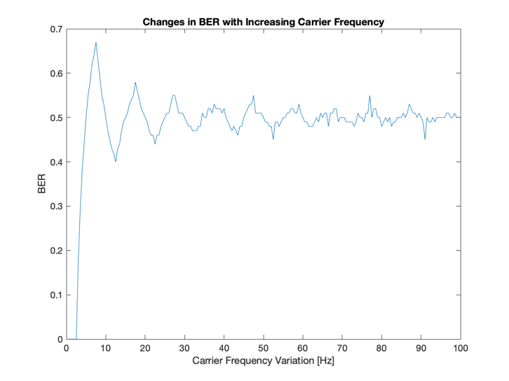 GitHub - Simranmk97/Analysis-of-Binary-Phase-Shift-Keying-Modulated-and ...