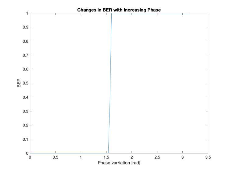 GitHub - Simranmk97/Analysis-of-Binary-Phase-Shift-Keying-Modulated-and ...
