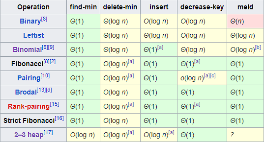 GitHub - Alexco2003/Proiect-2-SD: Fibonacci heap