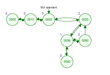 GitHub - Alexco2003/Proiect-2-SD: Fibonacci heap