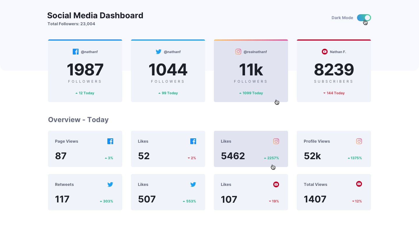 GitHub - xpiotrj/forntendmaster-socialmedia-dashboard: challenge solved ...