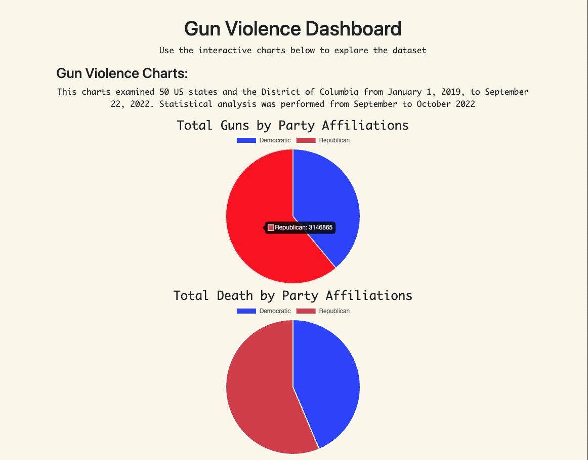 GitHub - sesu0722/Gun_Violence_Analysis: Created an interactive ...