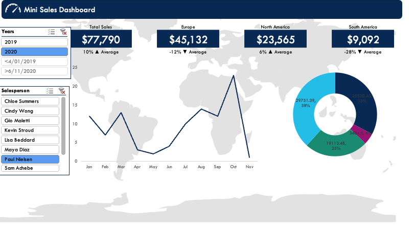GitHub - sesu0722/Excel-Dashboard: To analysis the outcomes of ...