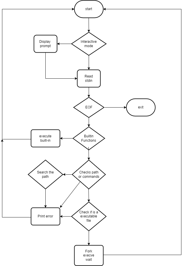 GitHub - NachoCape/holbertonschool-simple_shell