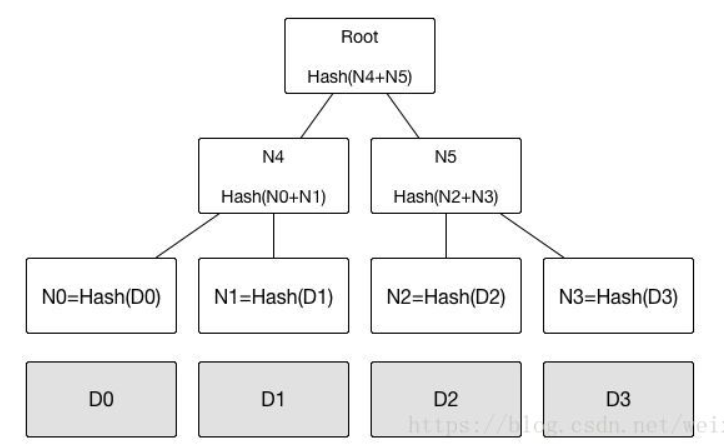GitHub - GongGuangyu/MerkleTree
