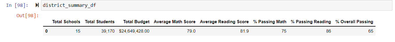 GitHub - shahla4539/School_District_Analysis: module_4