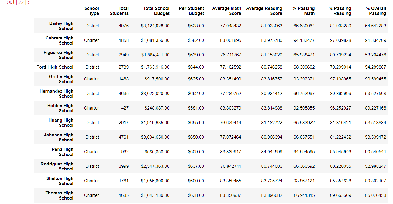 GitHub - shahla4539/School_District_Analysis: module_4