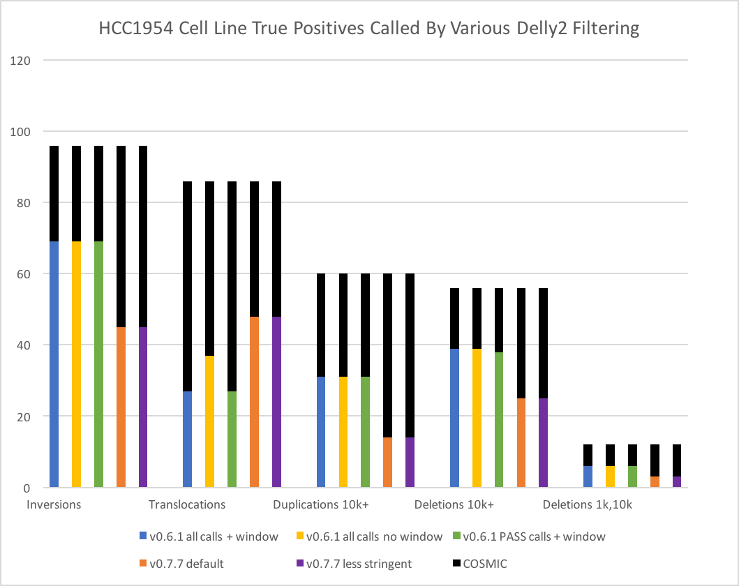 Issues with Delly v0.7.7 filter results · Issue #91 · dellytools/delly ...