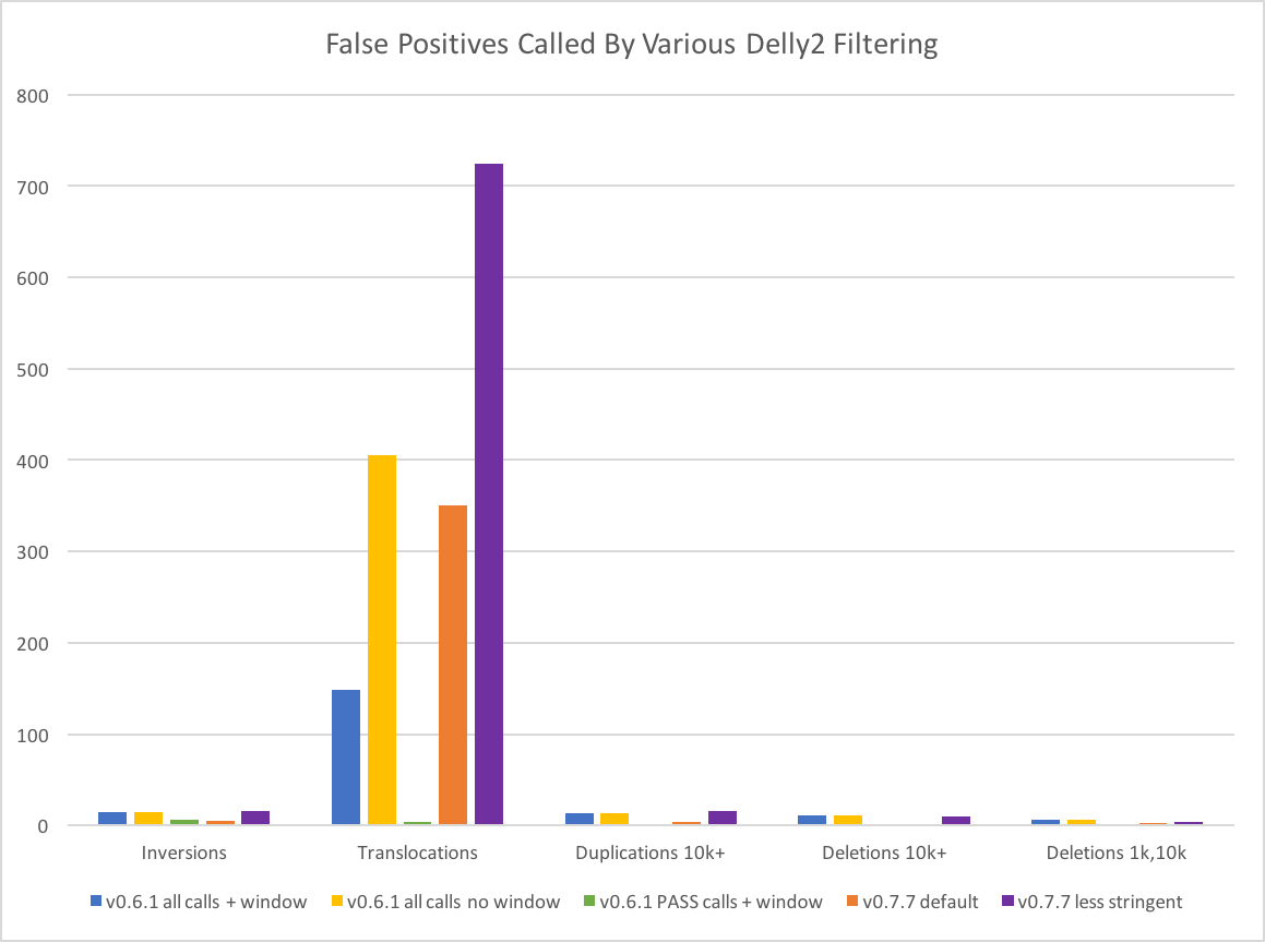 Issues with Delly v0.7.7 filter results · Issue #91 · dellytools/delly ...