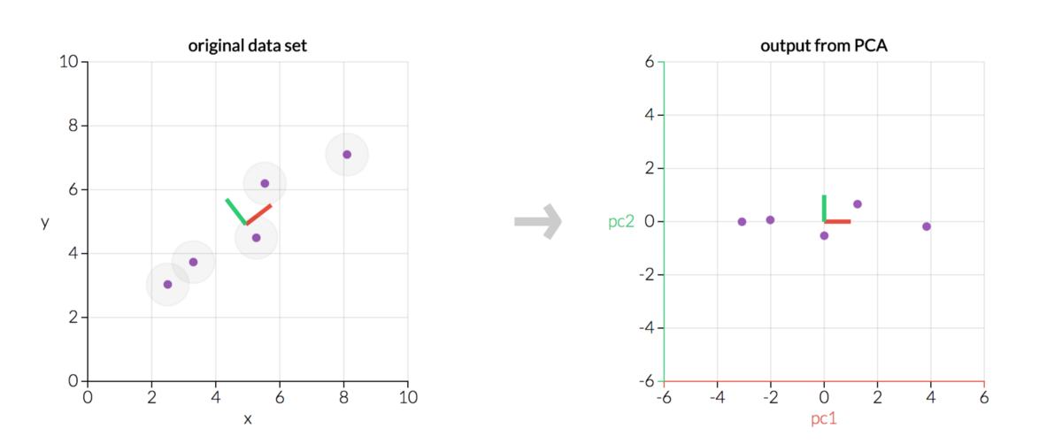 GitHub - YashLunia/PCA: Principal component analysis, or PCA, is a ...