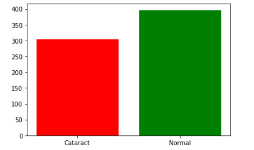 Github Selokarabhishek Ocular Disease Recognition