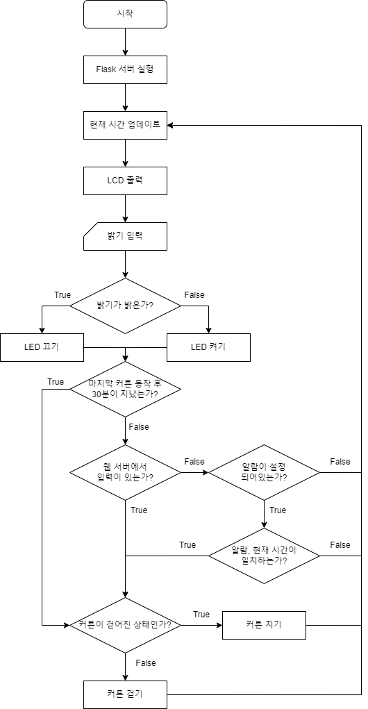 GitHub - KimMin-Gwan/IoT-Embedded-Software-23: 23년에 참여한 컴퓨터공학과 3학년 전공수업 IoT 임베디드 소프트웨어 수업의 팀 협력 ...