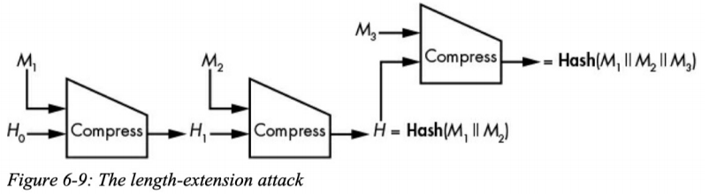 GitHub - baekhunee/SM3_LengthExtension