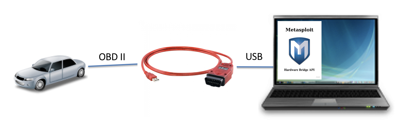 Metasploit Hardwarebridge (Post failed: NoMethodError undefined method `[]' for nil:NilClass ...