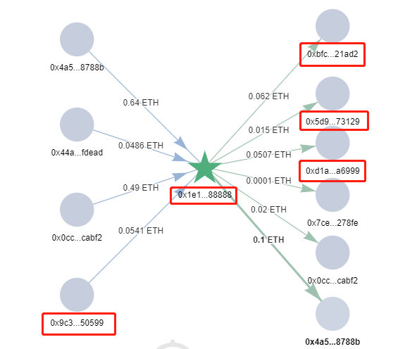 Sybil Attacker Report(update more details of 39 addresses ) · Issue ...