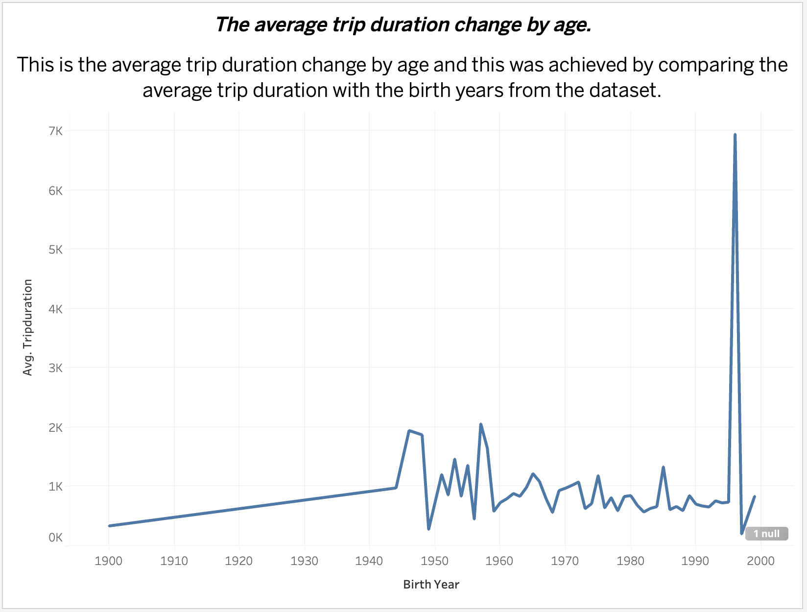 GitHub - olalekeolaleke/Tableau-Challenge