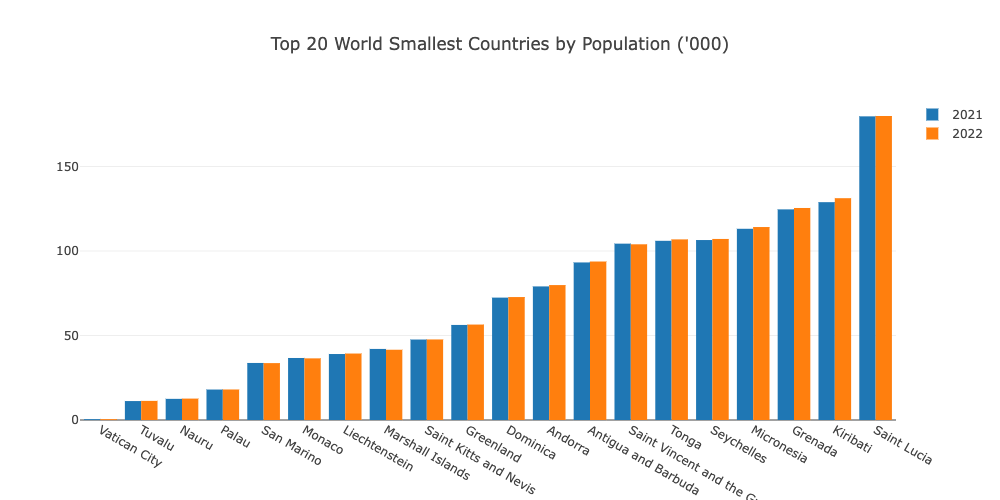 GitHub - olalekeolaleke/world-population-analysis: The objective of this project was to analyse ...